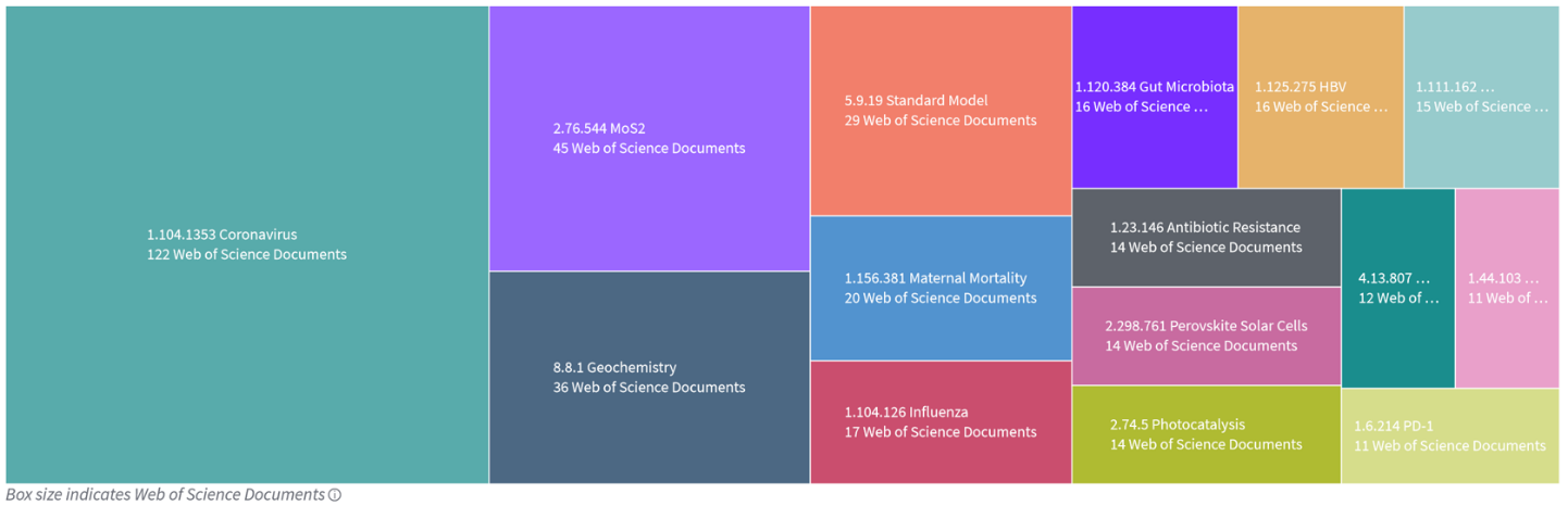 Analysis of University Research Performance by Using ESI and InCites ...