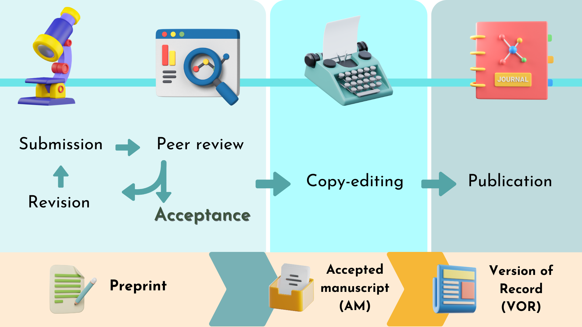 Journal submission process – What it has been & What it might become ...